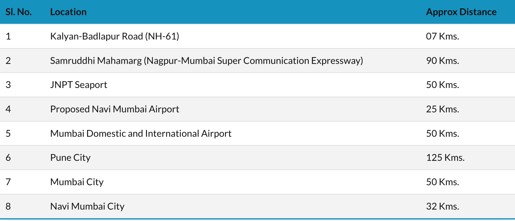 Ambernath's future development plans - Rudra Realty